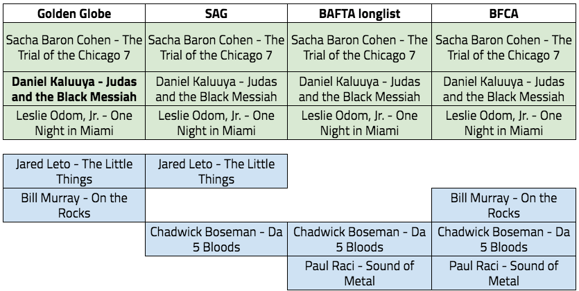 AwardsWatch - supporting-actor